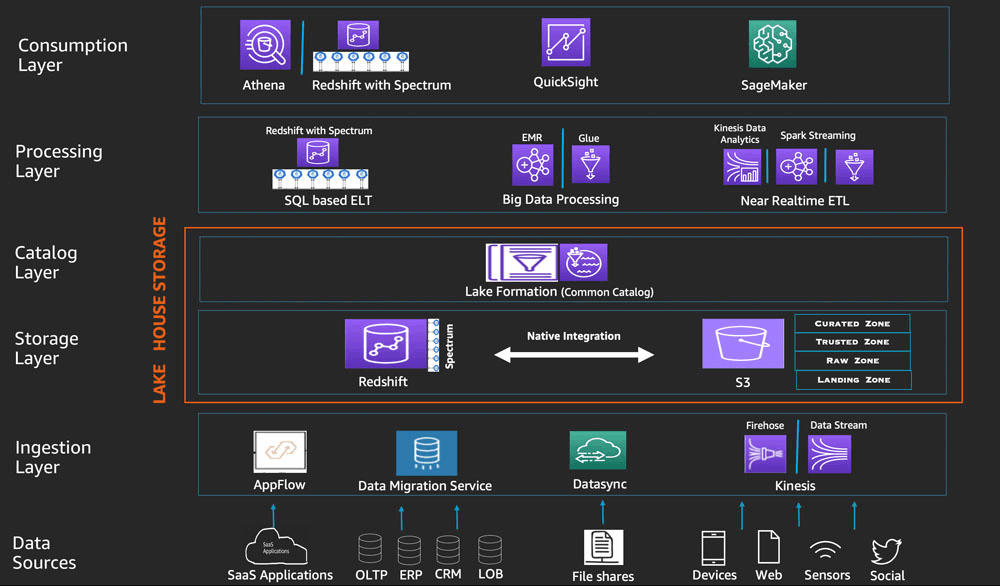 A Simplified Guide to Cloud Data Platform Architecture